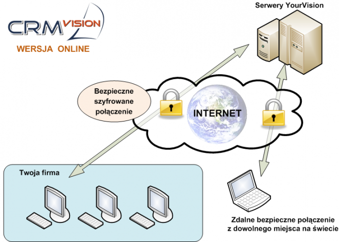Opcje wdrożenia | System CRM Vision online